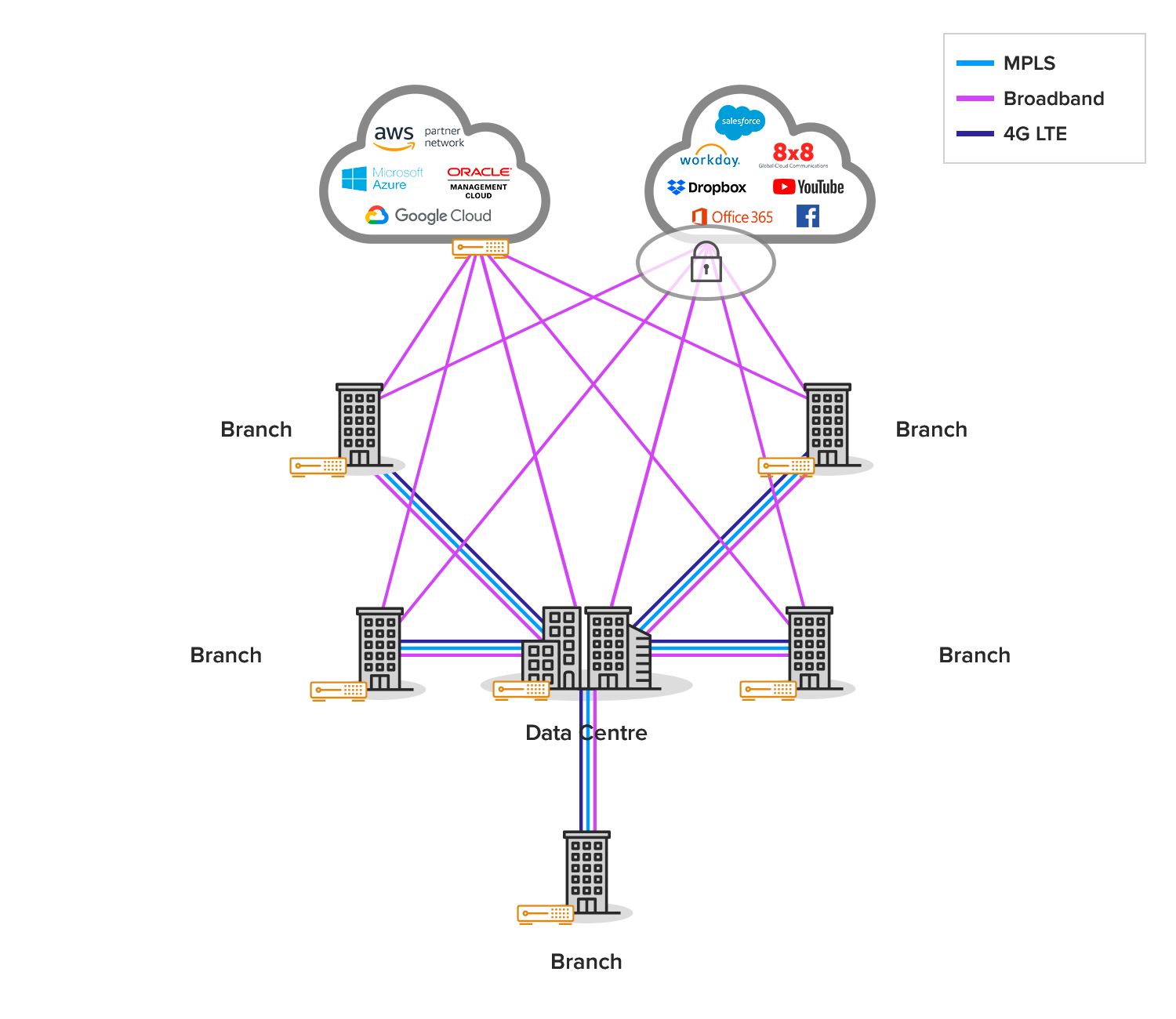 What is SD-WAN and What Are the Benefits to Your Business - Extreme ...