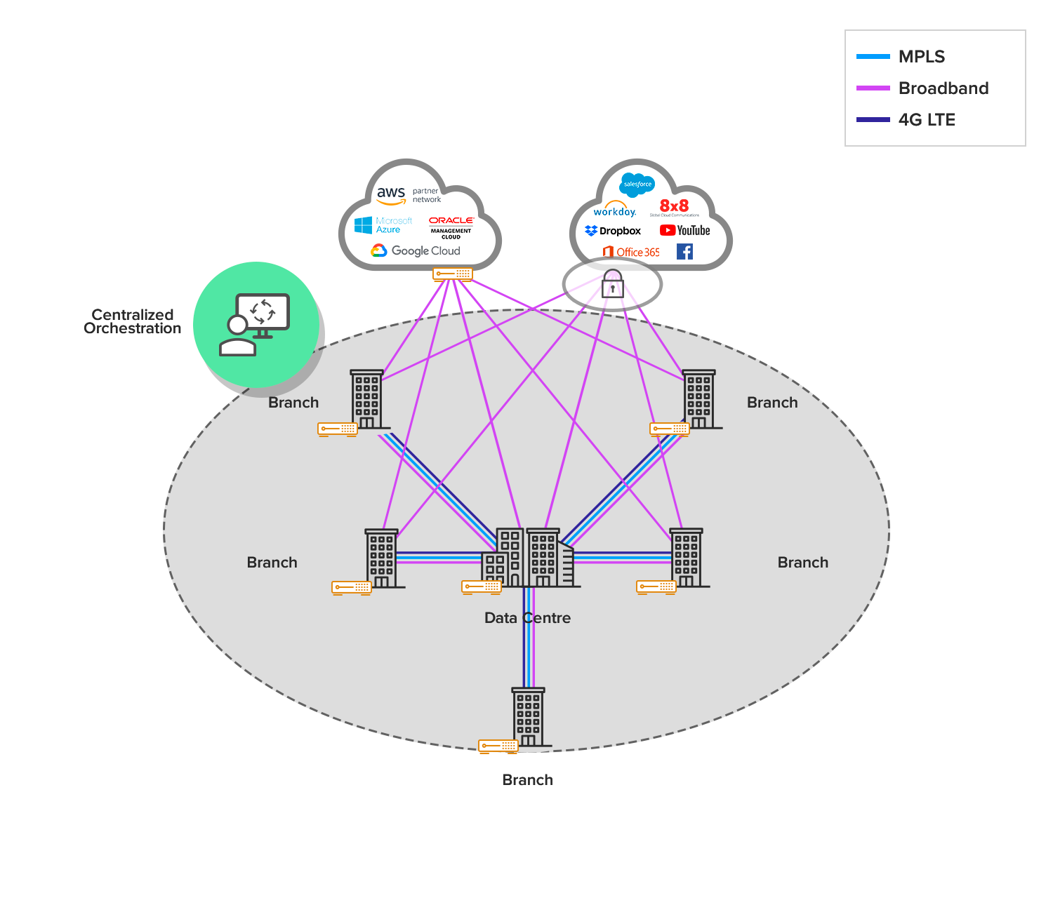 What is SD-WAN and What Are the Benefits to Your Business - Extreme ...